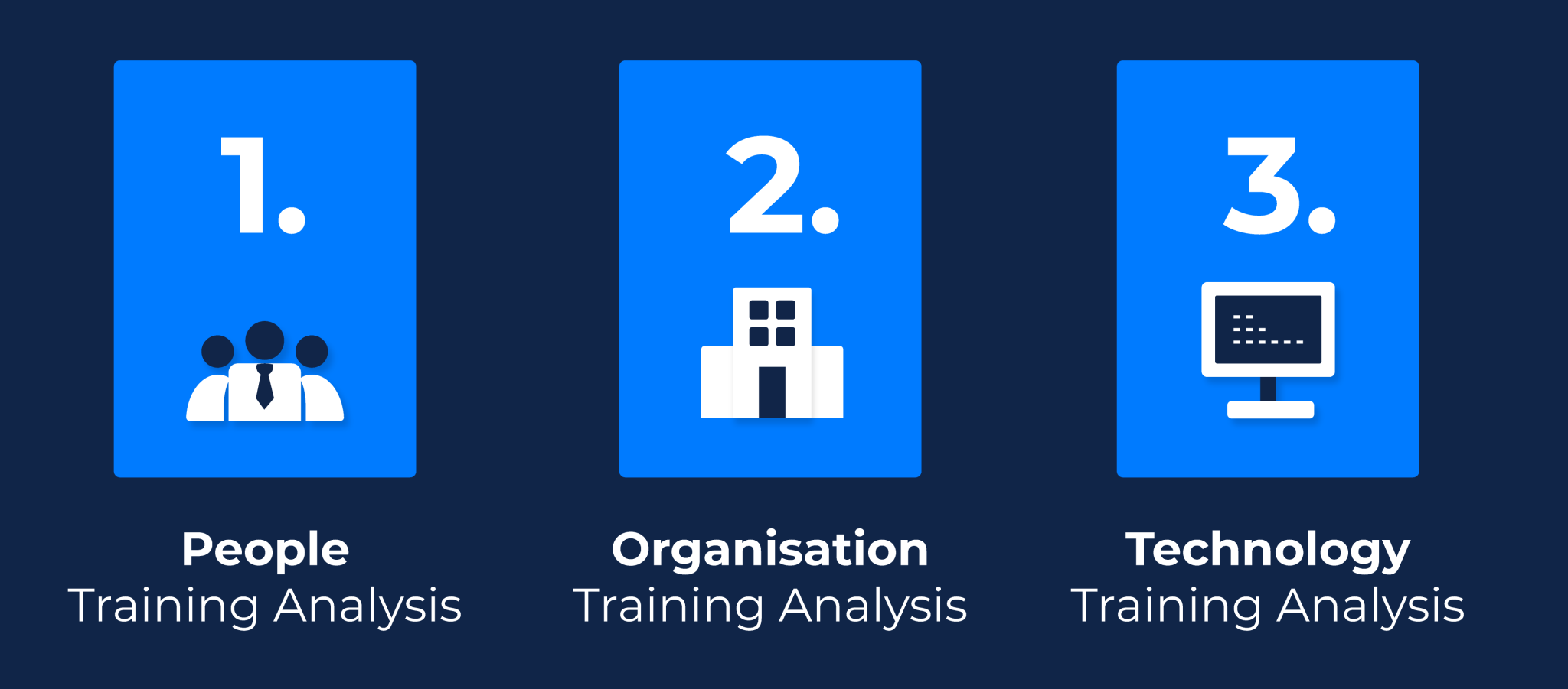 Training Needs Analysis: A Step By Step Guide